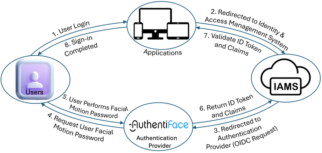 Identity and Access Management – AuthentiFace
